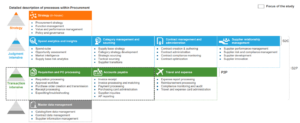 10 Procure to Pay Best Practices: Optimize P2P Process 2025