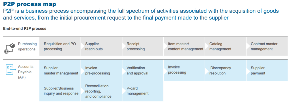 10 Procure to Pay Best Practices: Optimize P2P Process 2025