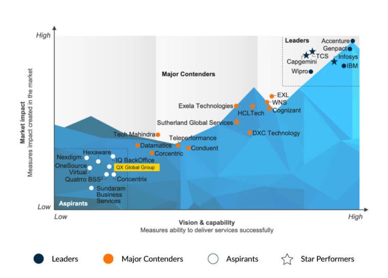QX is now a part of Everest Group’s PEAK Matrix list