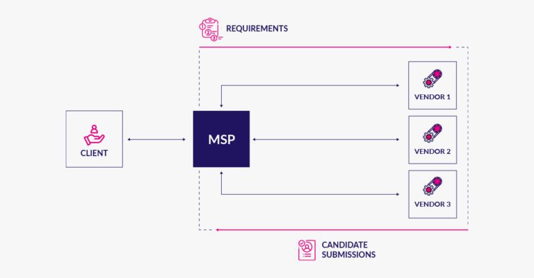 MSP Vs RPO Recruitment - What are Key Difference Between