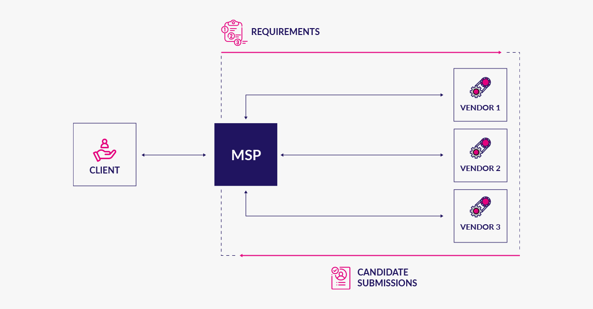 MSP Vs RPO Recruitment - What are Key Difference Between