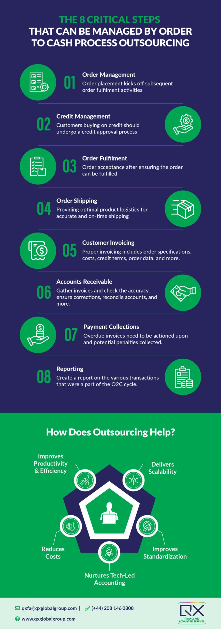 O2C Steps Covered in Order to Cash Process Outsourcing