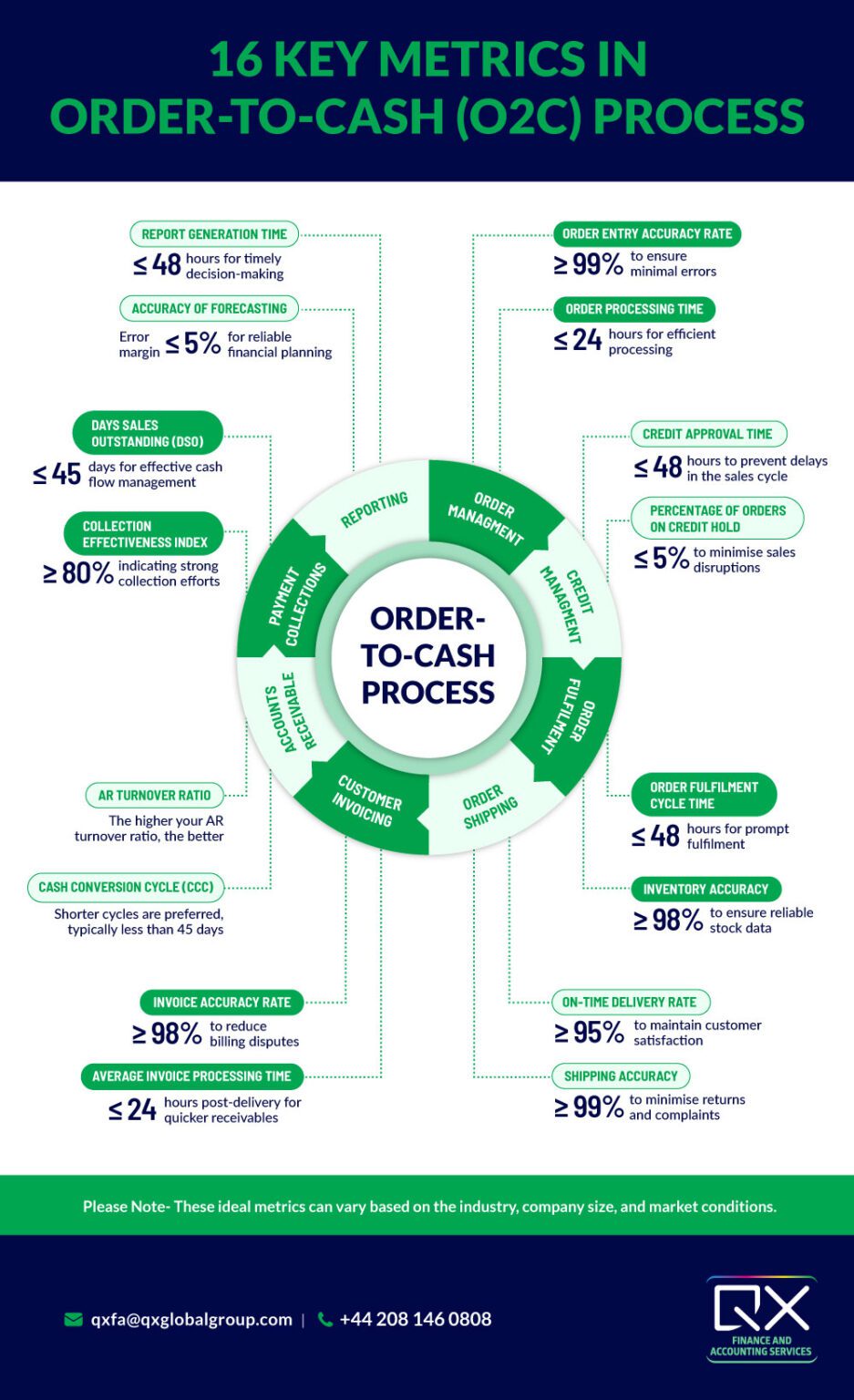 Order-to-Cash (O2C) KPIs for Business Efficiency 2026
