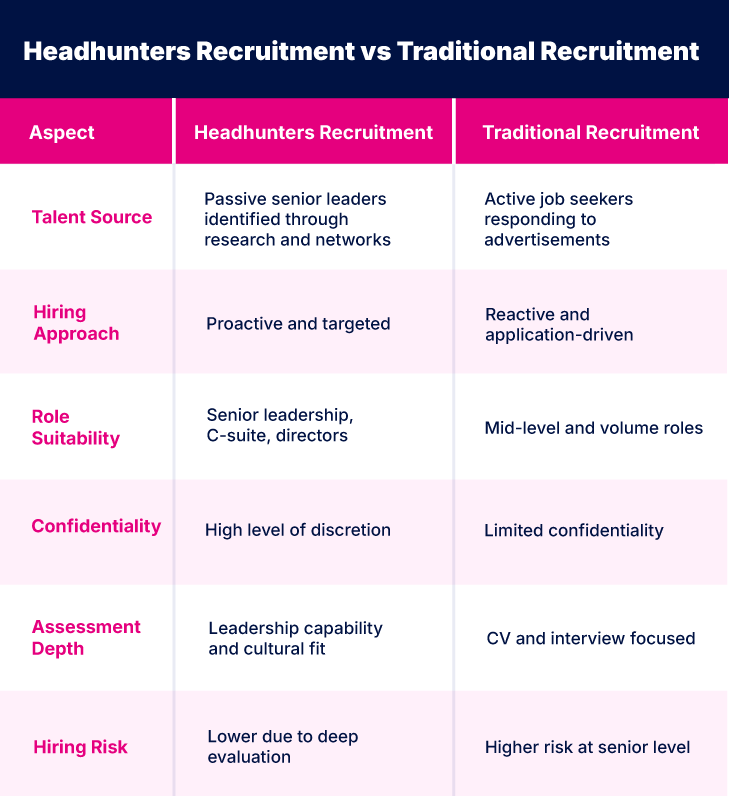 Why Headhunters Recruitment Matters for UK Senior Hiring?